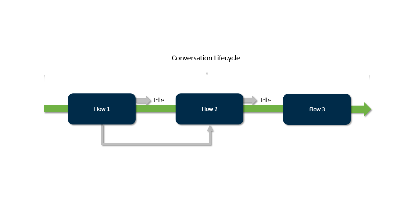 Conversation Lifecycle