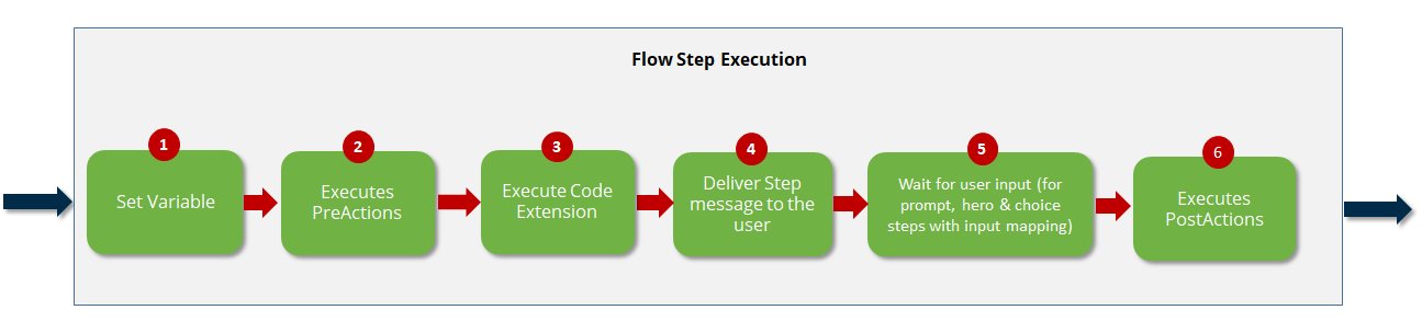 Generic Flow Step Configuration Settings