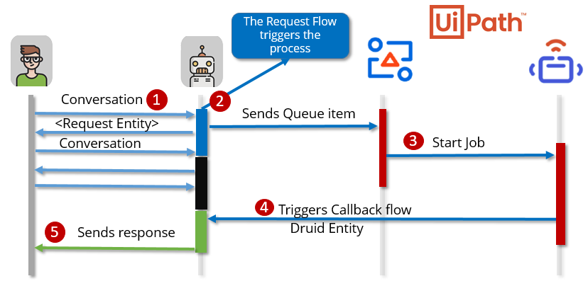 Running Unattended Process using Orchestrator Queues