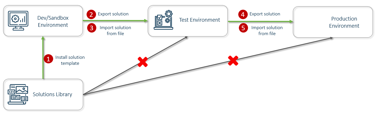 Solutions Library
